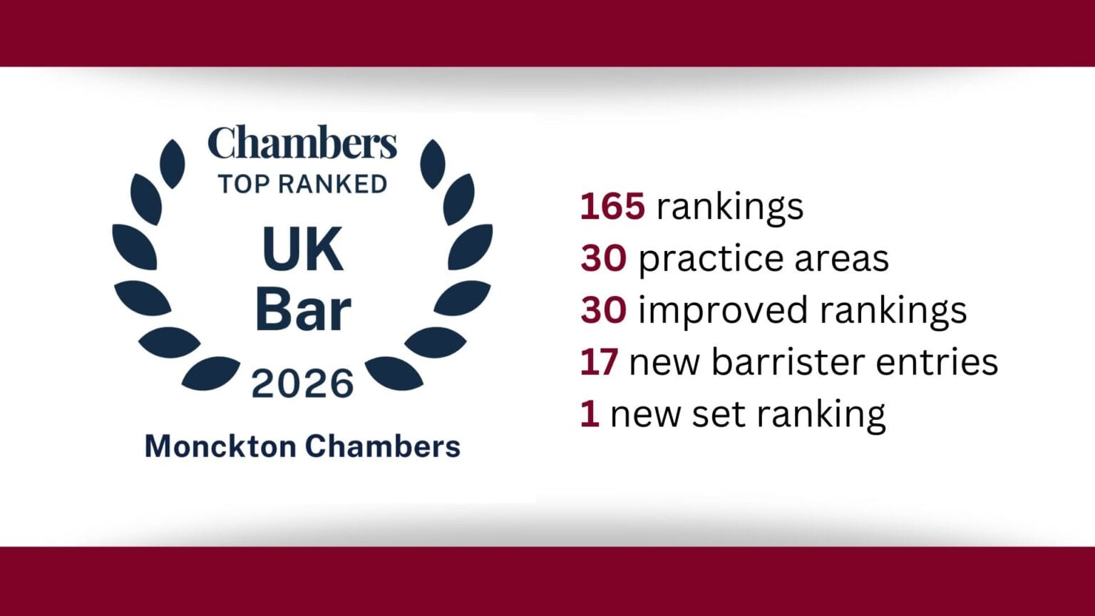 Monckton Chambers excels once again in Chambers UK Bar 2026 guide ...